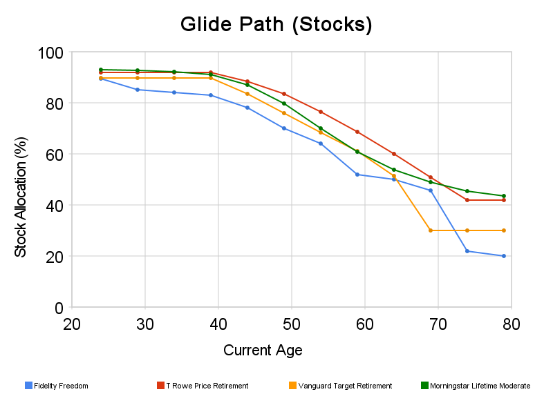 Glide Path A Target Date Fund s Secret Sauce